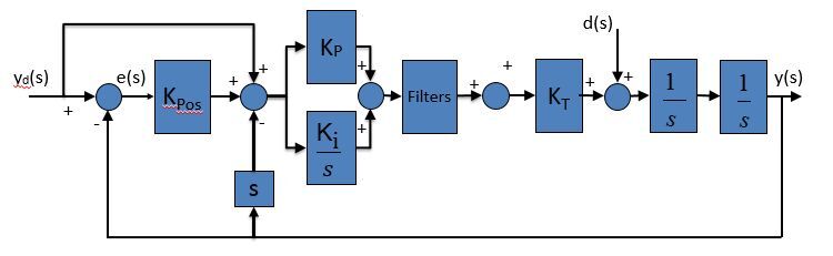 Tuning servo systems: the basics of frequency response - UK Manufacturing