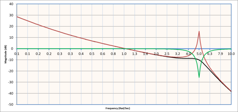 Tuning servo systems: the basics of frequency response - UK Manufacturing