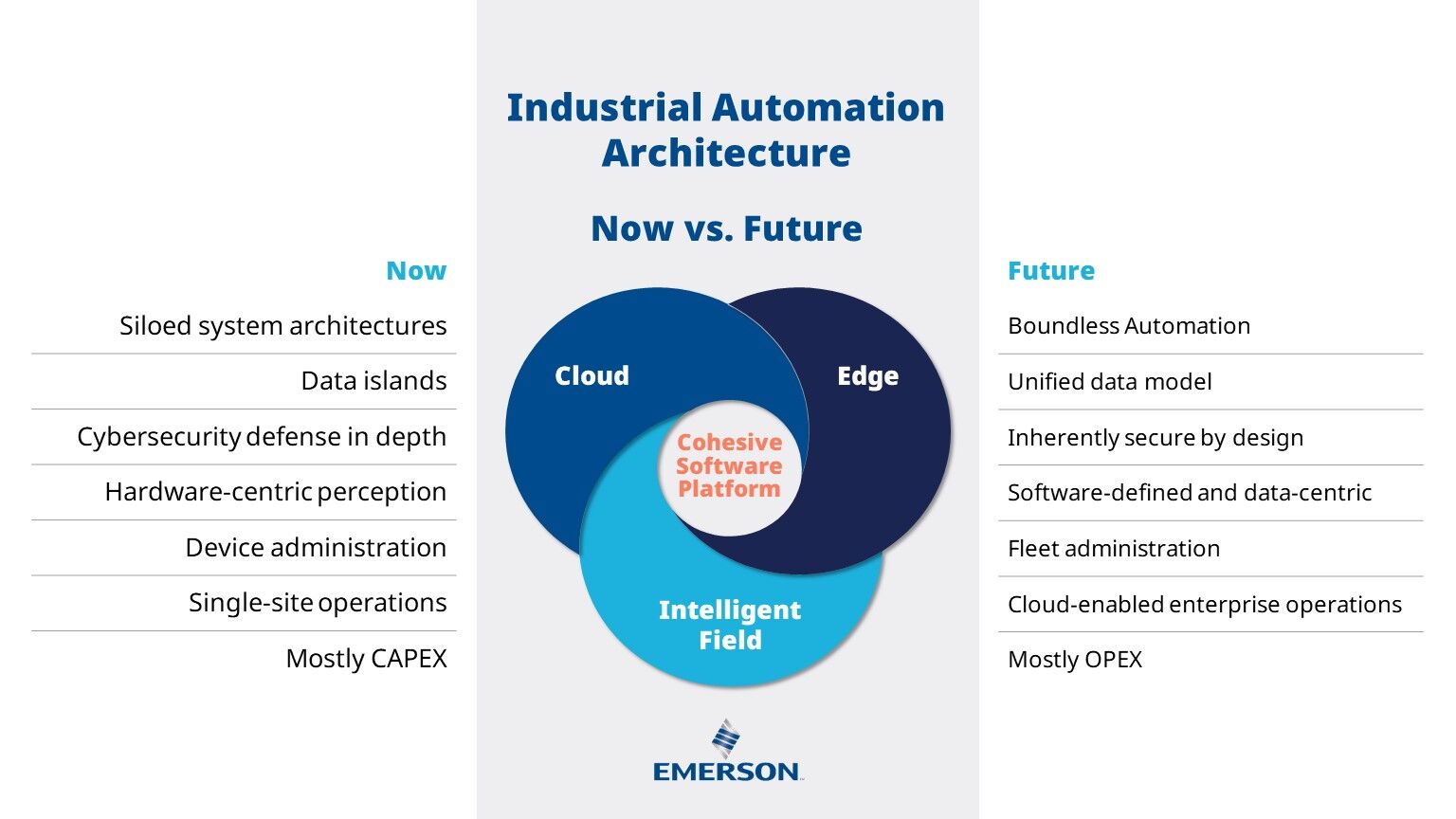 Emerson unveils architecture vision for ‘Boundless Automation’ - UK ...